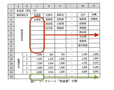 (H29H-FE-PM13)平成29年春基本情報午後（問13）ソフトウェア開発(表計算): プログラミングが好き！